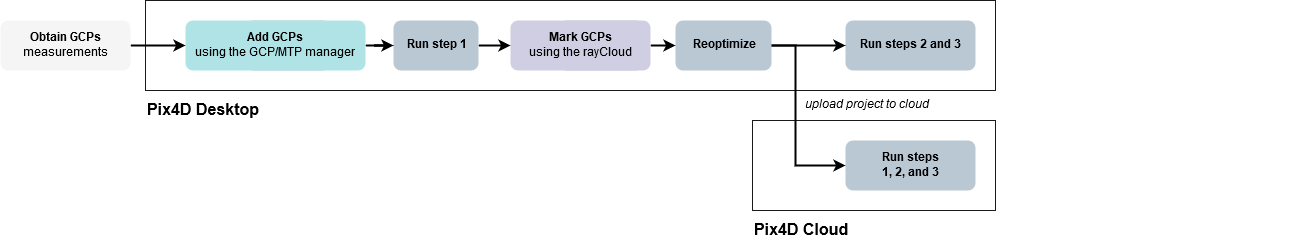 How to include GCPs in the project - PIX4Dmapper